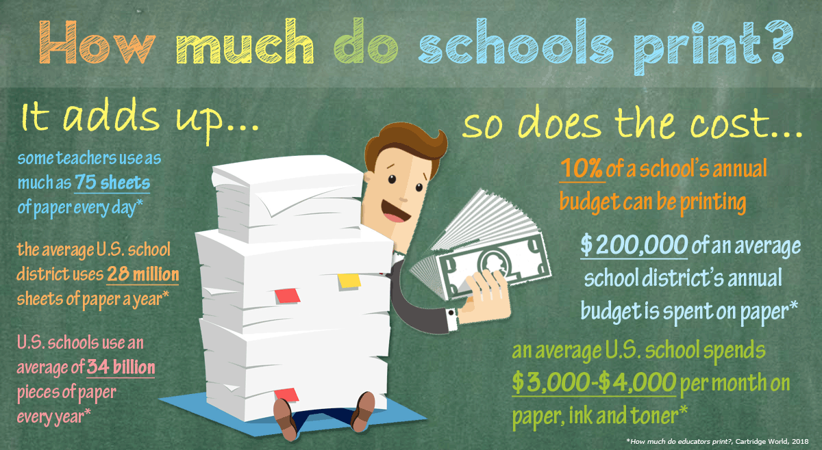 How Much Paper Does A School Use Per Year School Walls